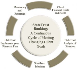 StateTrust Wealth Management